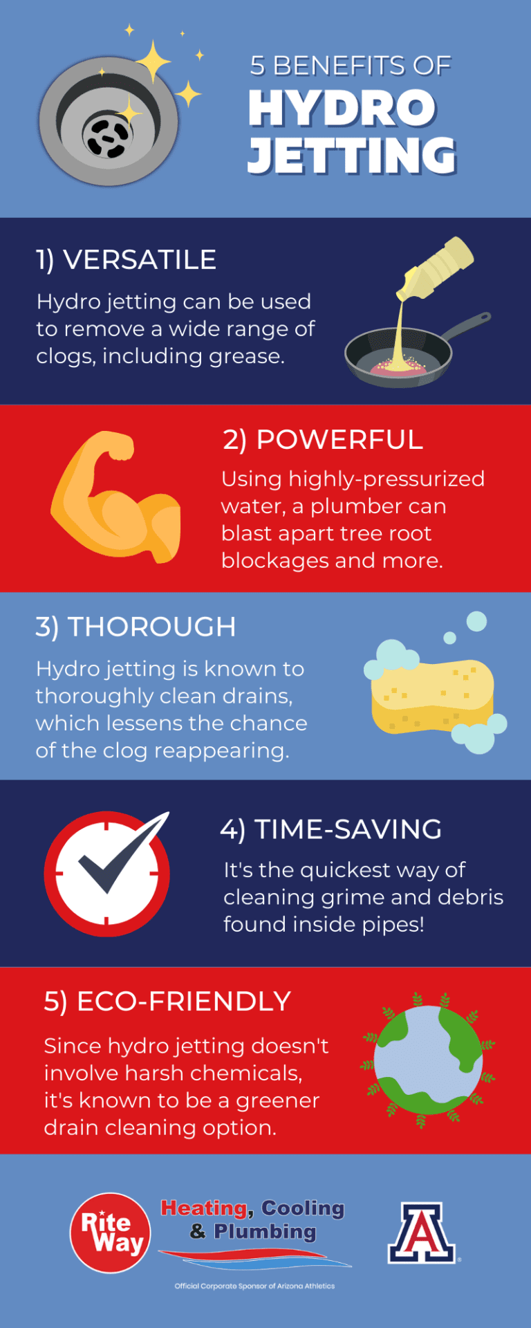 How Does Hydro Jetting Work? - Rite Way Heating, Cooling & Plumbing